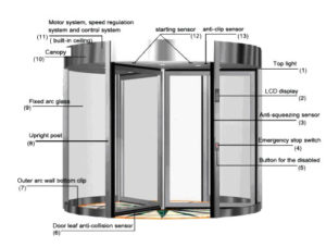 Revolving Doors - Isee Access Solutions
